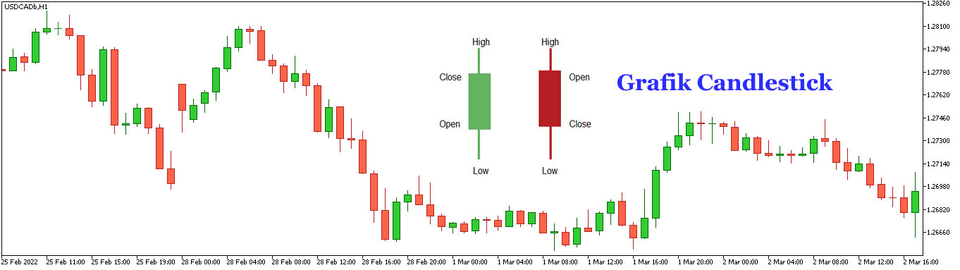 Pengenalan Grafik Dalam Trading - Online broker AMarkets